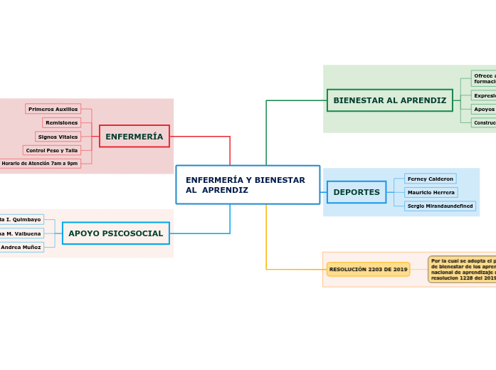 ENFERMERÍA Y BIENESTAR ...- Mind Map